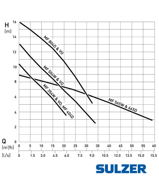 Sulzer ABS MF 565 - 665 Submersible Sewage Pump | Automated ...
