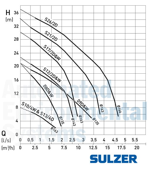 Sulzer ABS Piranha PE Series Submersible Grinder Pump - Automated ...