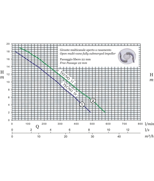 Tecno 6-11 Submersible Drainage Pump with Multi-Vane Impeller ...