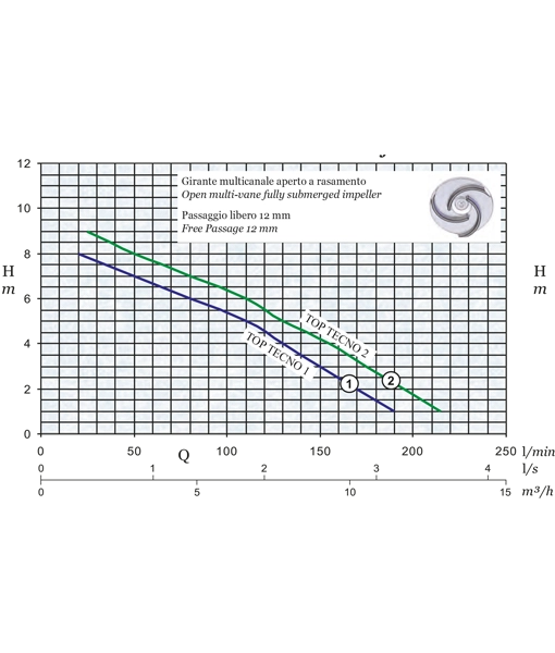 Top Tecno 1-5 Submersible Drainage Pump with Open Multi-Vane Impeller ...